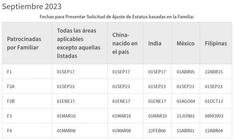 USCIS publica boletín de visas de septiembre 2023