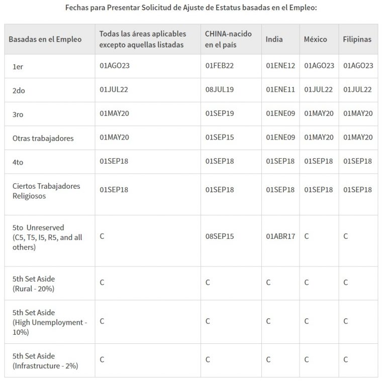 USCIS publica boletín de visas de septiembre 2023